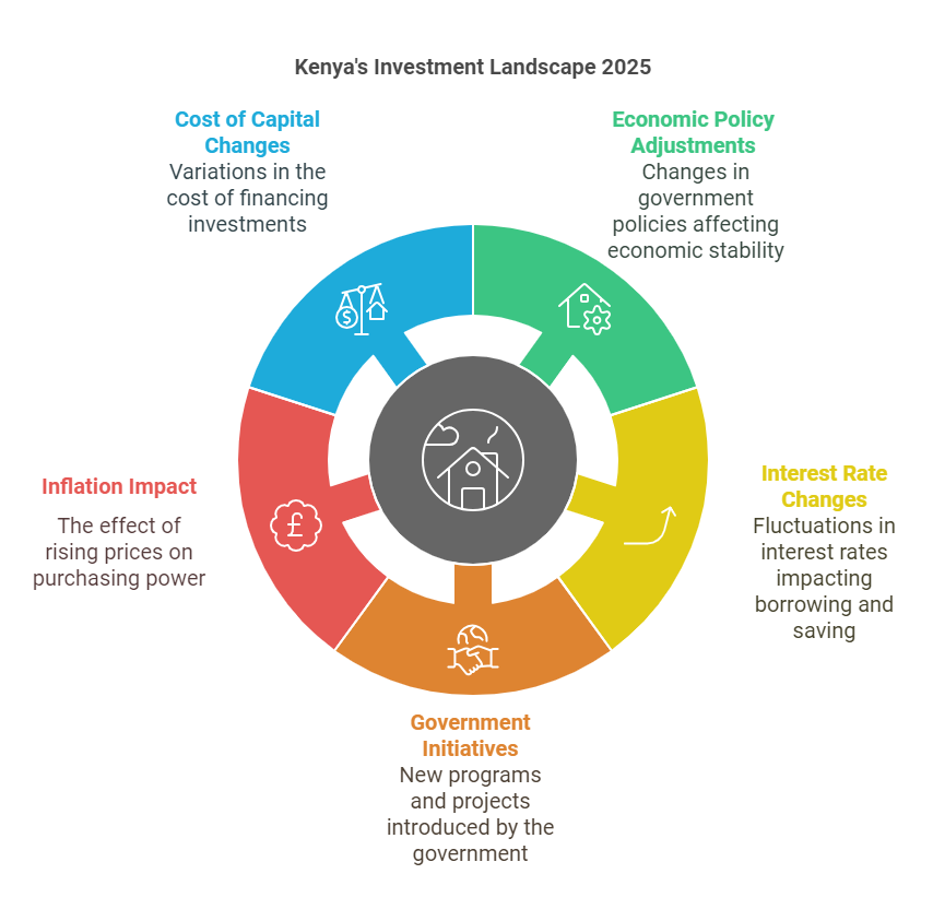 Top 5 investment options in Kenya for high returns in 2025 | Maclean Odiesa