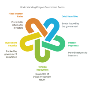 Top 5 investment options in Kenya for high returns in 2025 | Maclean Odiesa
