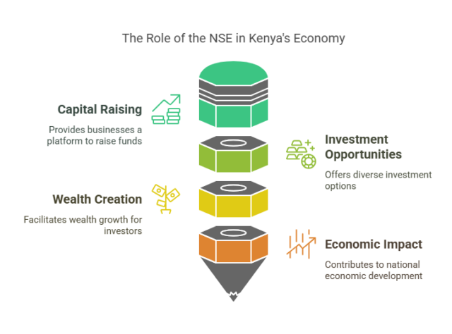 How to buy shares on the NSE (Nairobi Securities Exchange) | Maclean Odiesa