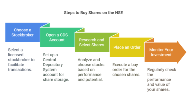 How to buy shares on the NSE (Nairobi Securities Exchange) | Maclean Odiesa